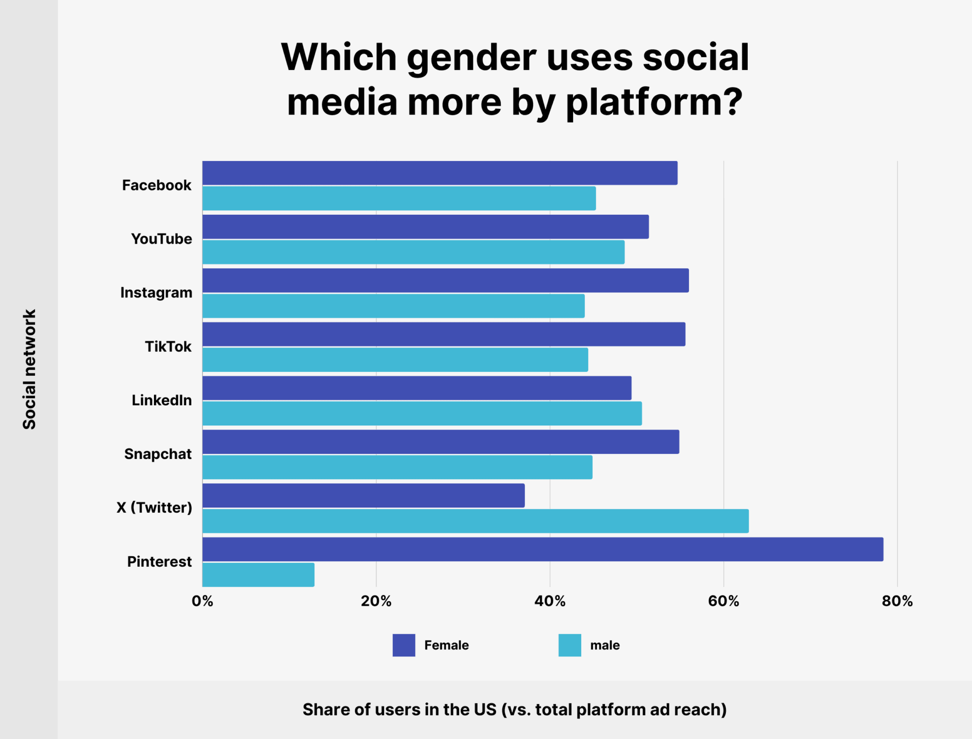 Social Network Usage & Growth Statistics: How Many People Use Social ...