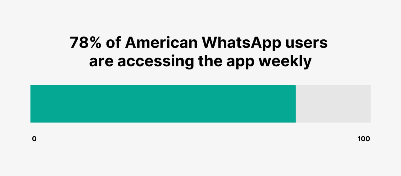 WhatsApp User Statistics 2024: How Many People Use WhatsApp?