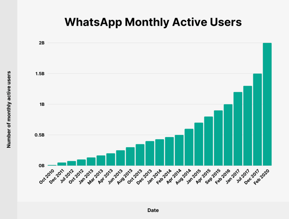 WhatsApp User Statistics 2024: How Many People Use WhatsApp?