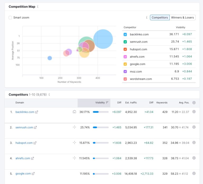 Free Keyword Rank Checker | Monitor Your Google Rankings