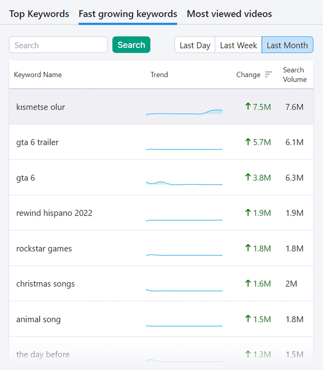 Most Popular YouTube Channels & Searches (2025)