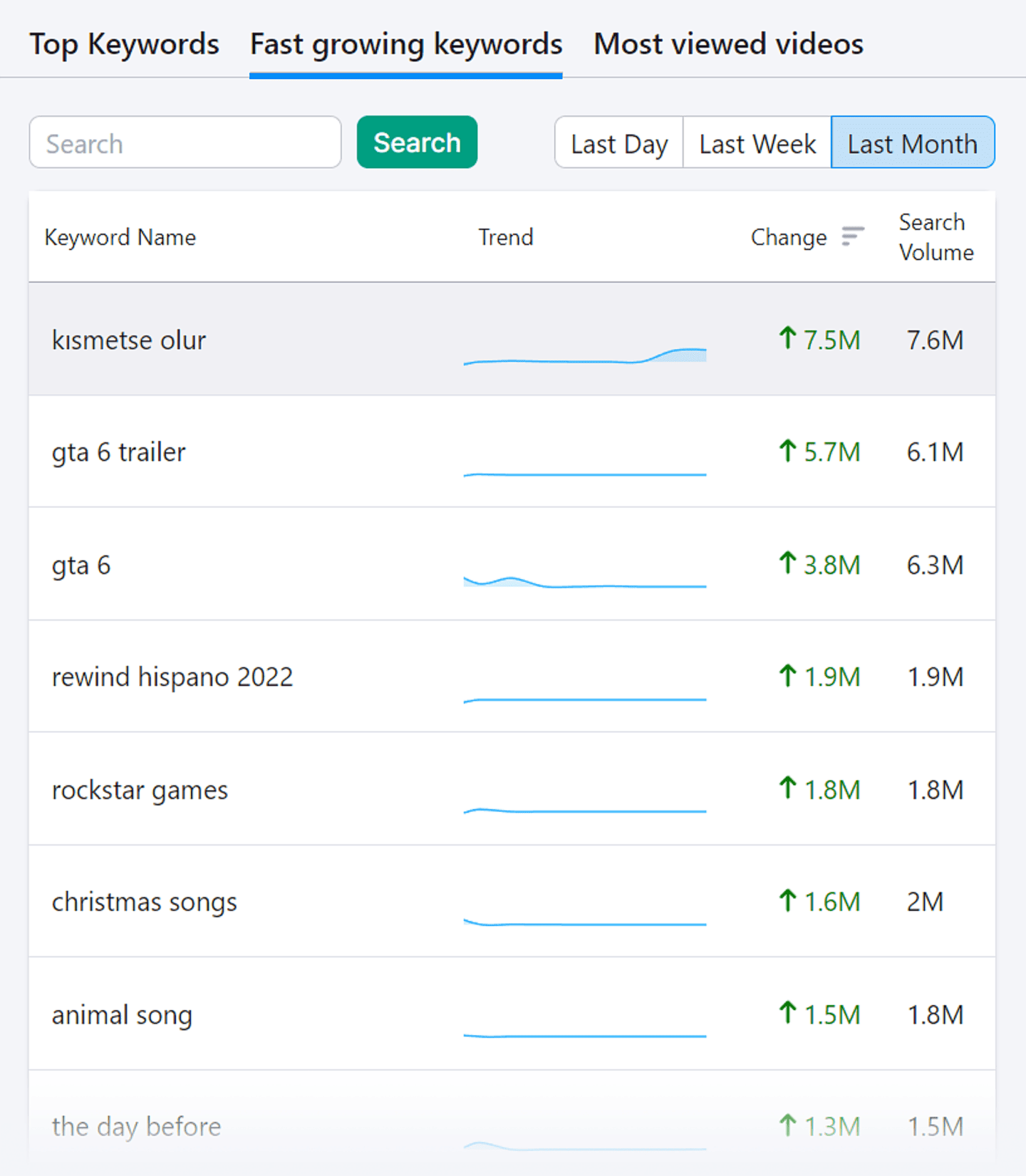 Most Popular YouTube Channels & Searches (2025)