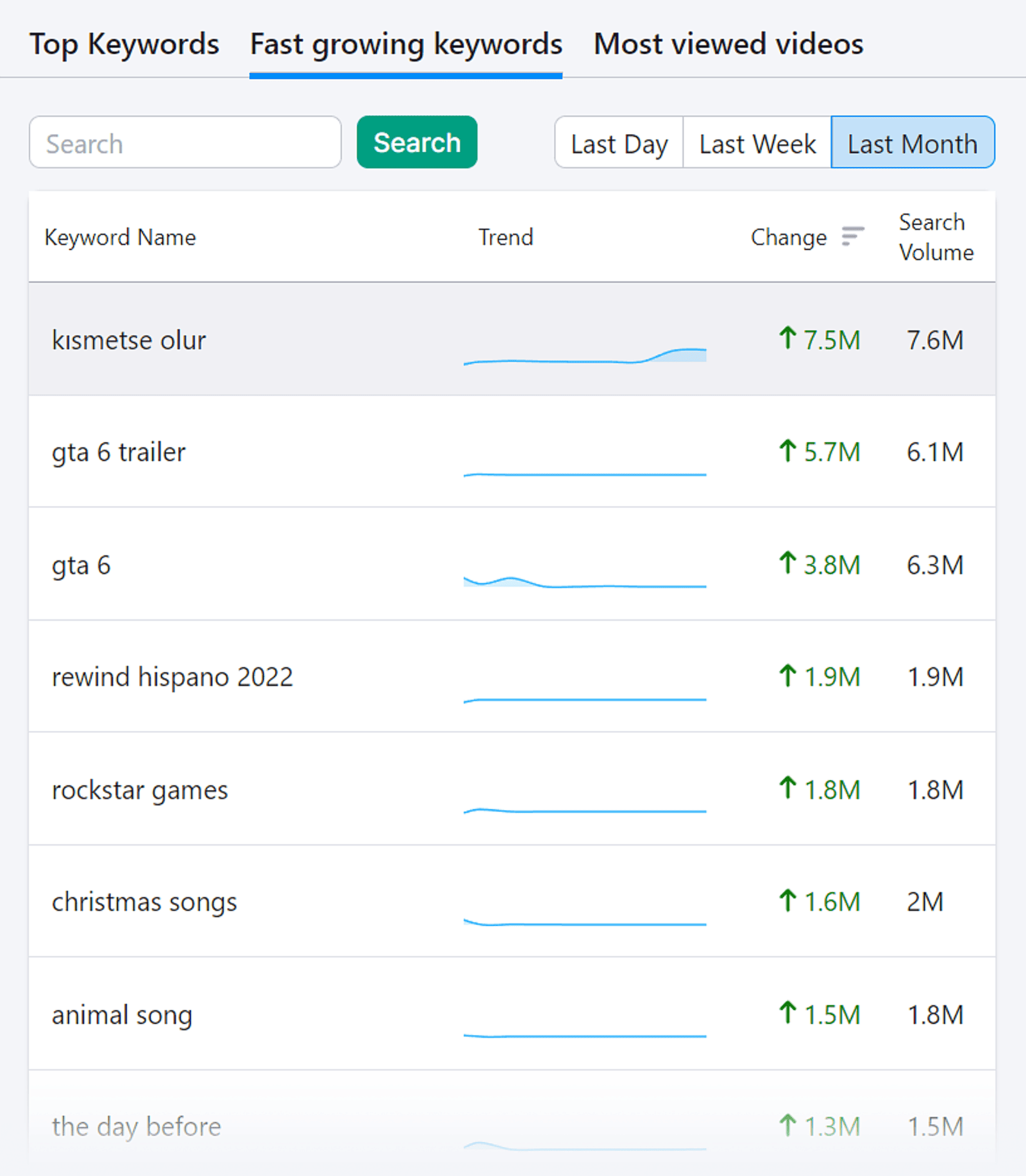 Most Popular YouTube Channels & Searches (2025)