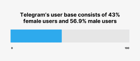 How Many People Use Telegram in 2025? 55 Telegram Stats