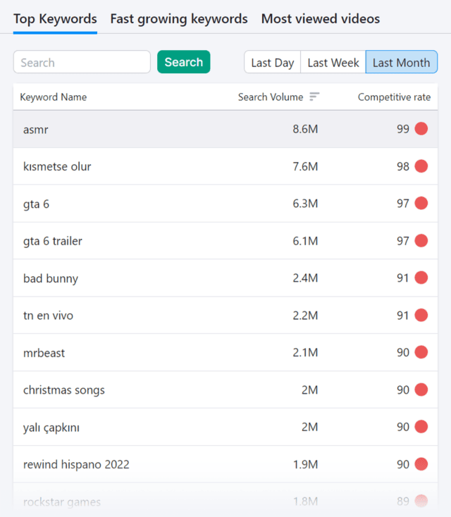 Most Popular YouTube Channels & Searches (2025)