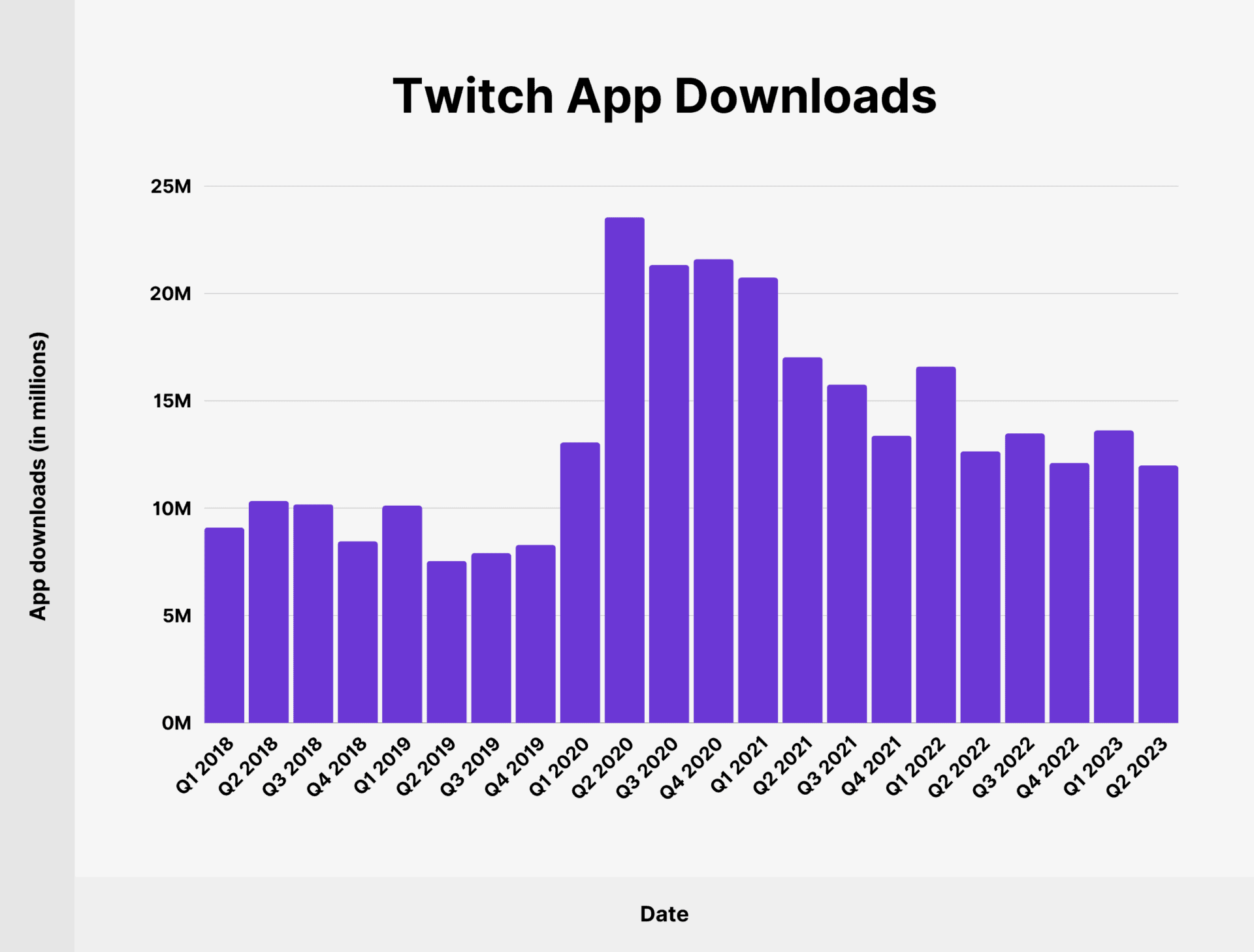 Twitch Usage & Growth Statistics: How Many People Use Twitch? 2025