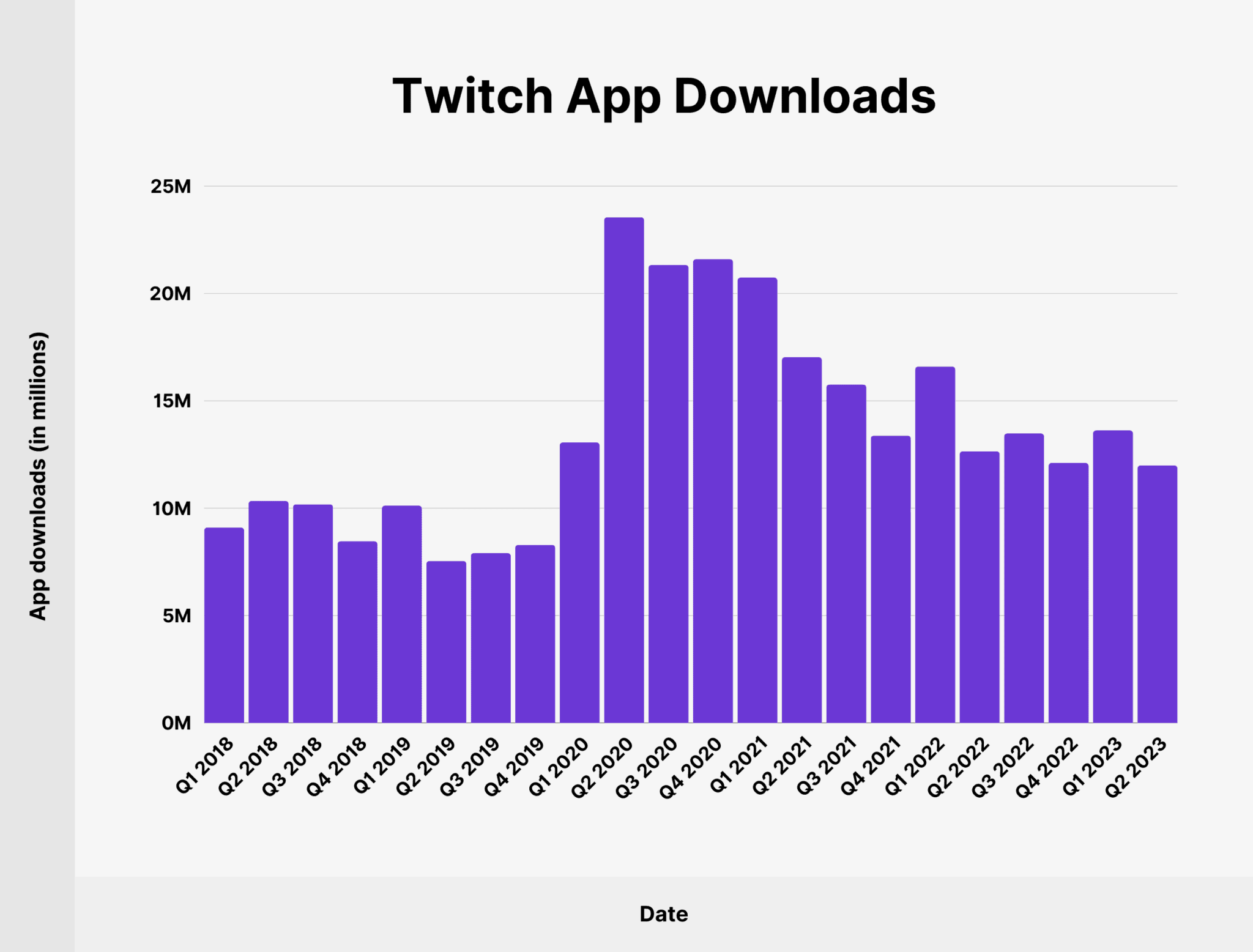 Twitch Usage & Growth Statistics: How Many People Use Twitch? 2025