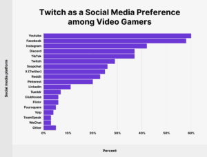 Twitch Usage & Growth Statistics: How Many People Use Twitch? 2025