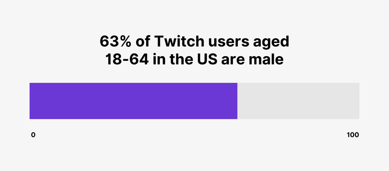 Twitch Usage & Growth Statistics: How Many People Use Twitch? 2025
