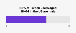 Twitch Usage & Growth Statistics: How Many People Use Twitch? 2025