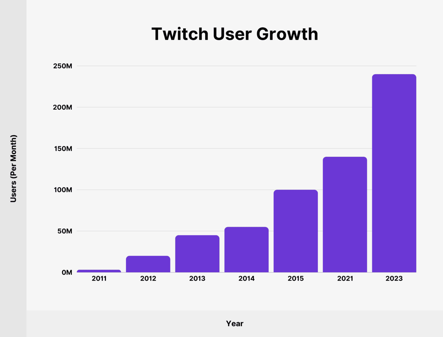 Twitch Usage & Growth Statistics: How Many People Use Twitch? 2025