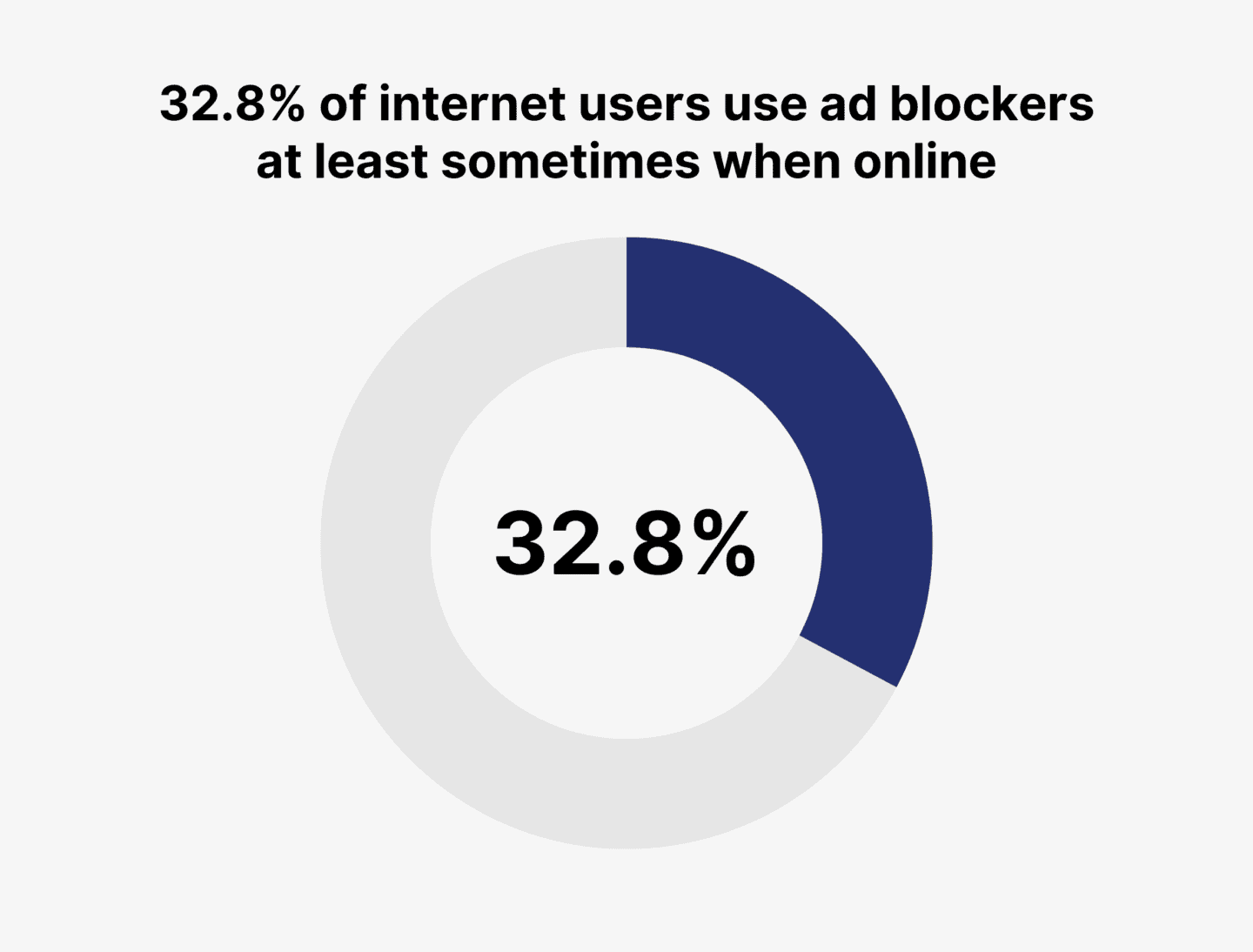 Ad Blockers Usage and Demographic Statistics