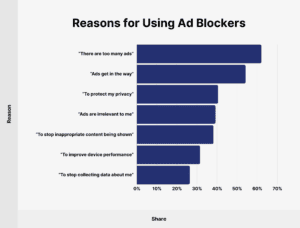 Ad Blockers Usage and Demographic Statistics