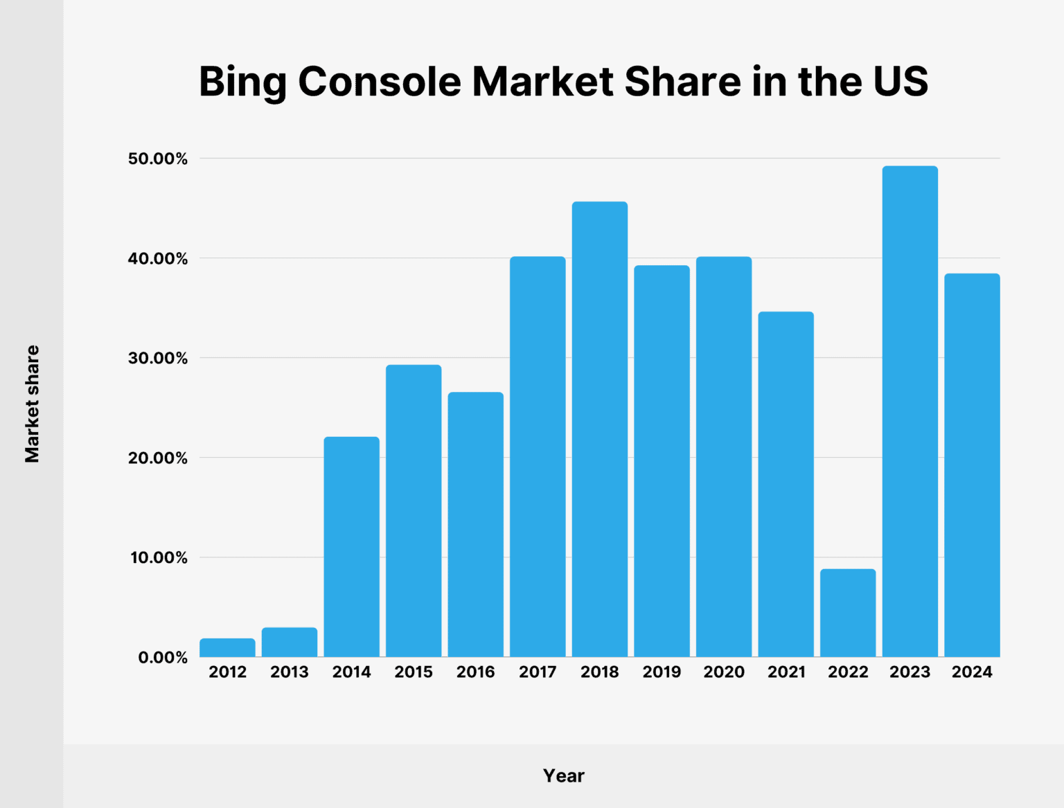 Microsoft Bing Usage and Revenue Stats (2024)