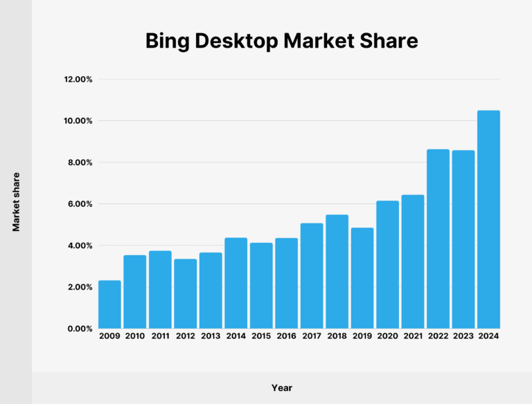 Microsoft Bing Usage and Revenue Stats (2024)