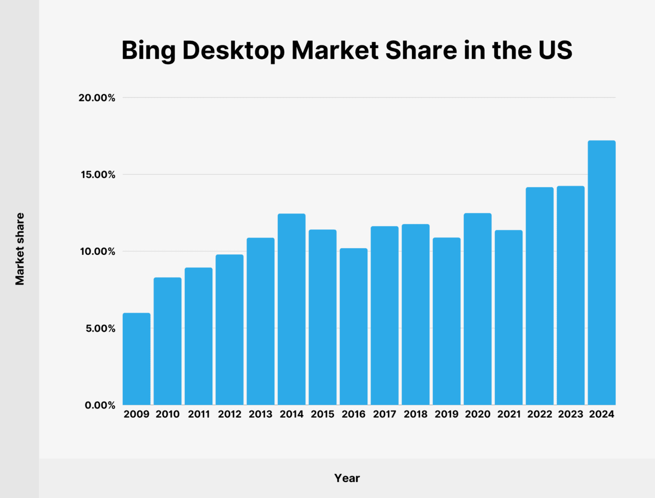 Microsoft Bing Usage and Revenue Stats (2024)