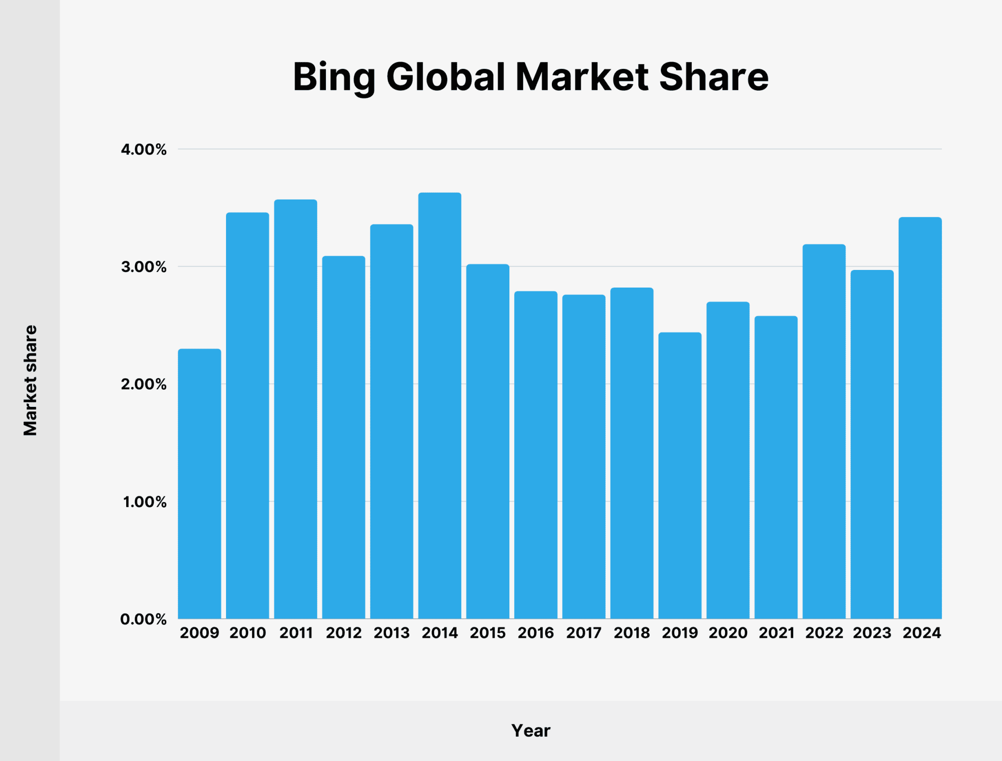Microsoft Bing Usage and Revenue Stats (2024)