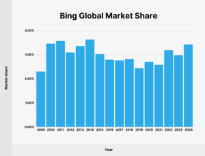 Microsoft Bing Usage and Revenue Stats (2024)