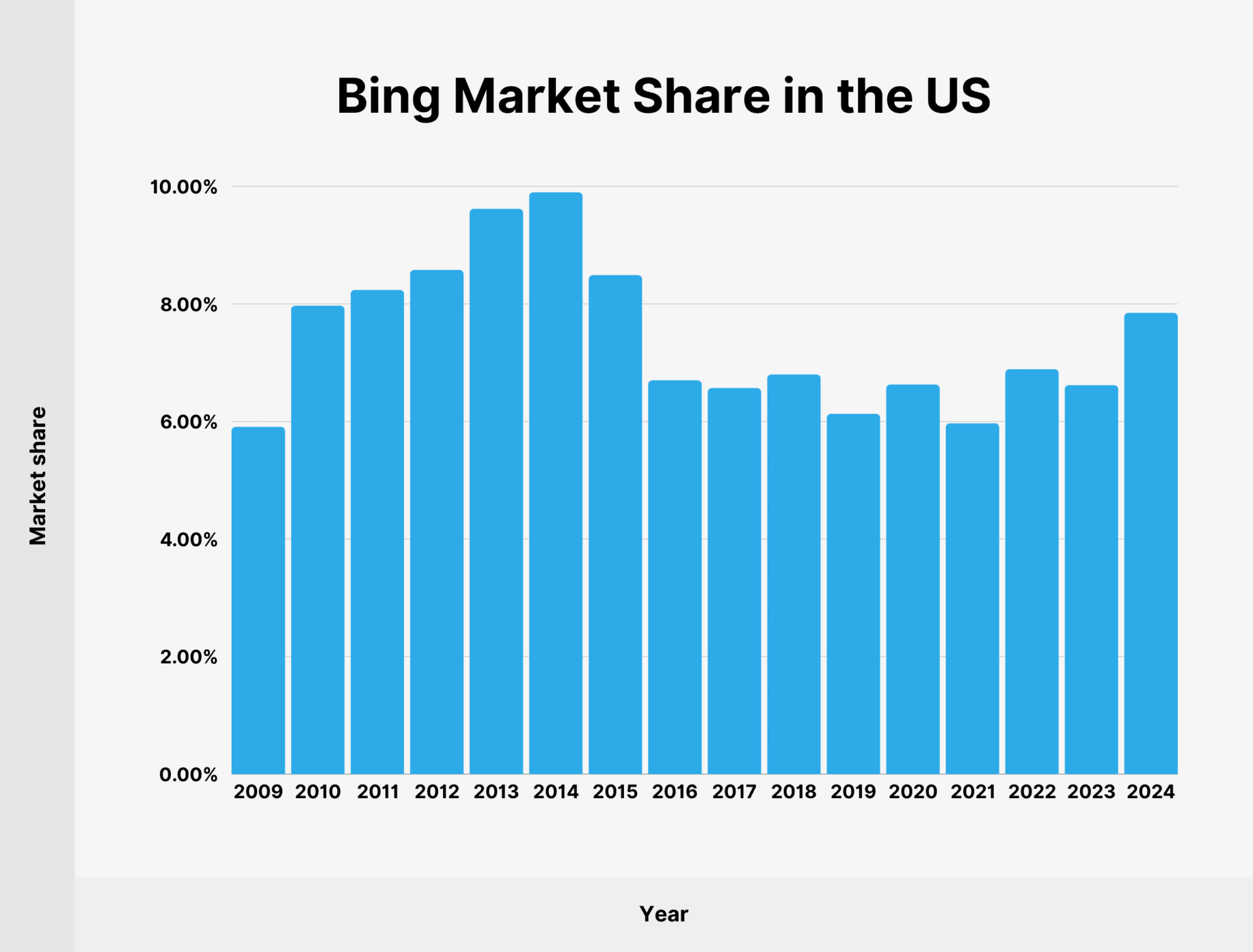 Microsoft Bing Usage and Revenue Stats (2024)