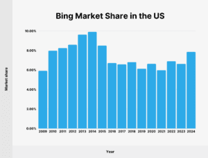 Microsoft Bing Usage and Revenue Stats (2024)