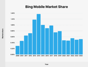 Microsoft Bing Usage and Revenue Stats (2024)