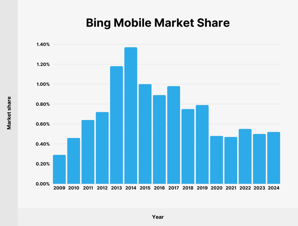 Microsoft Bing Usage and Revenue Stats (2024)