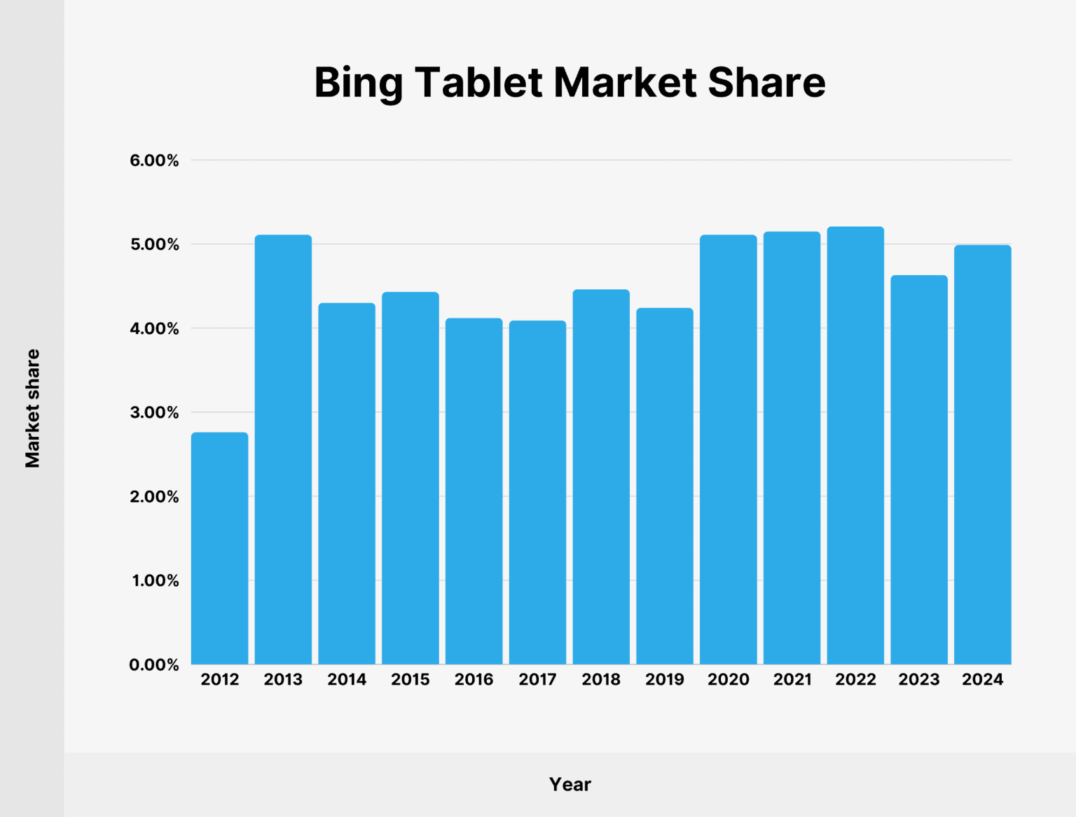 Microsoft Bing Usage and Revenue Stats (2024)