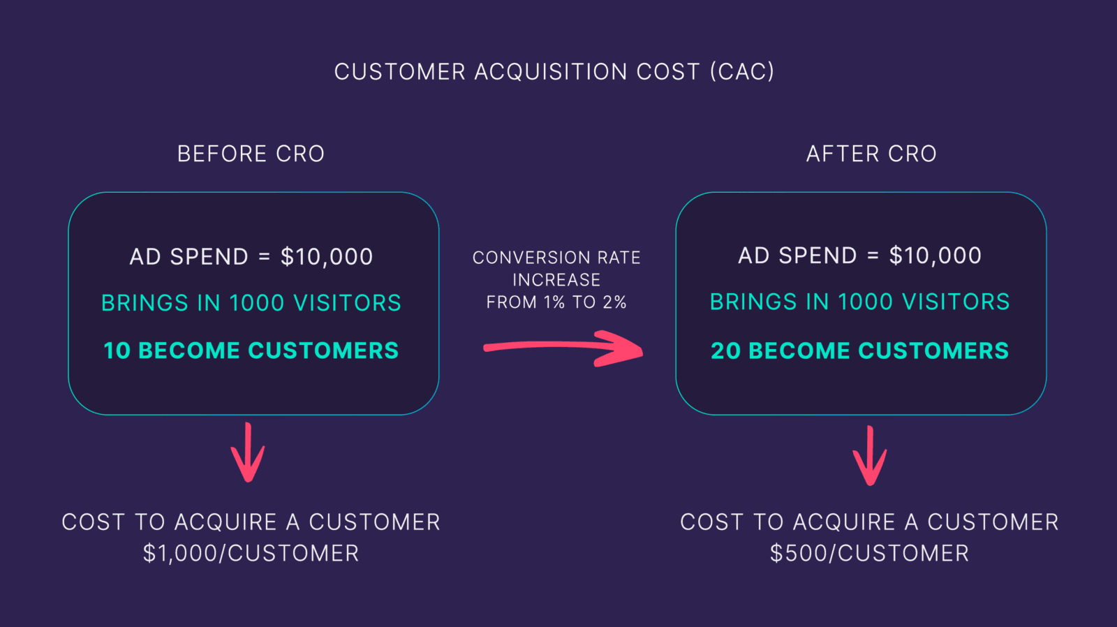 Conversion Rate Optimization: The Definitive Guide