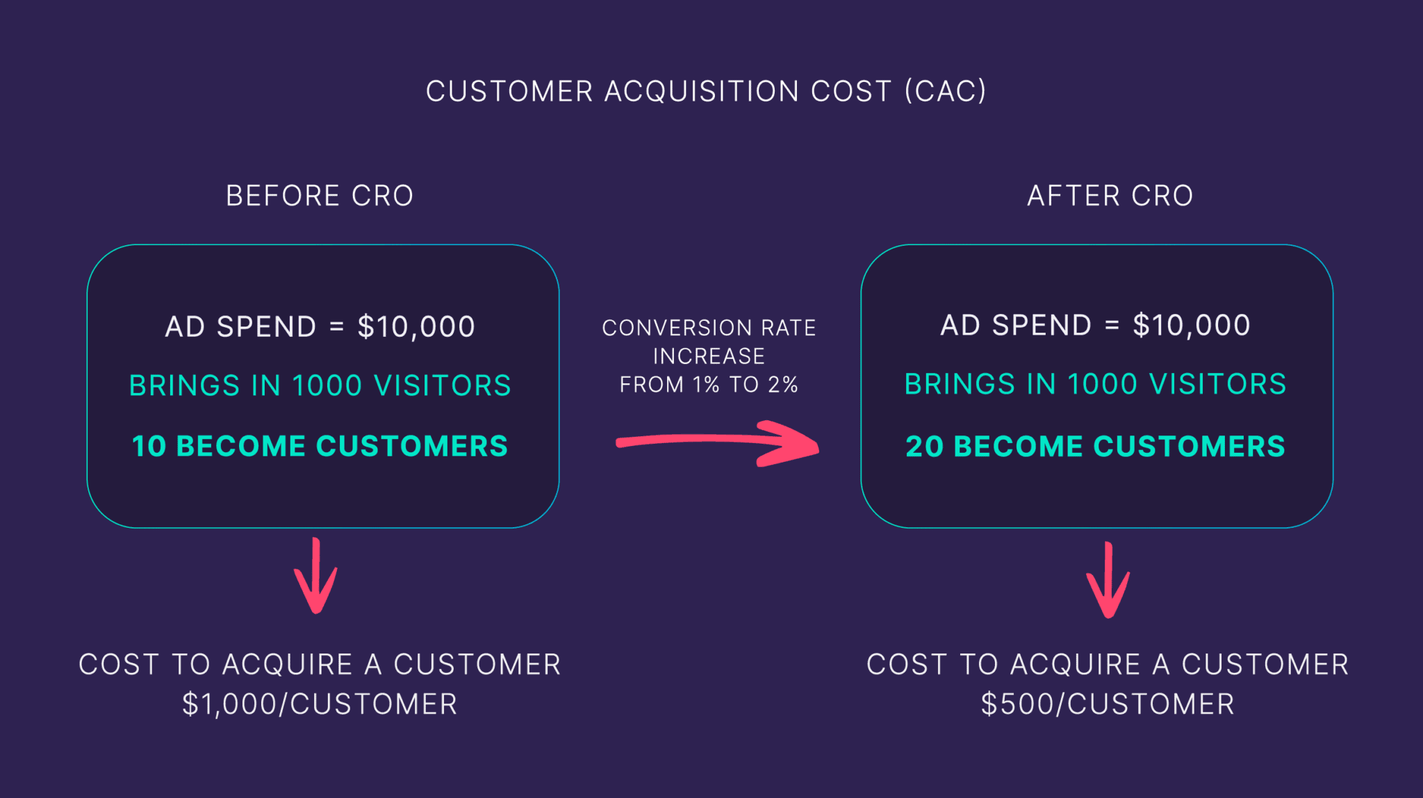 Conversion Rate Optimization: The Definitive Guide