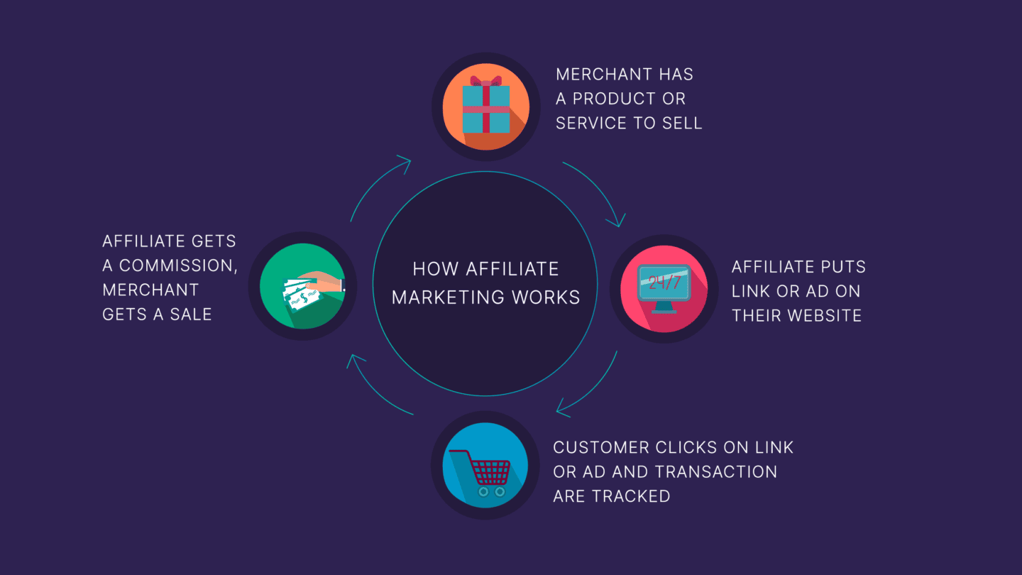 Affiliate Marketing: Tips, Tricks, and Best Practices for 2024