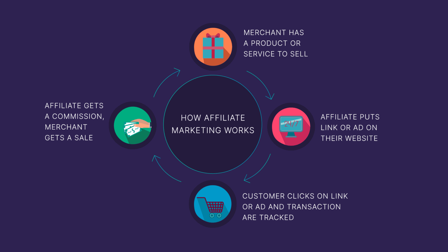 Affiliate Marketing: Tips, Tricks, and Best Practices for 2024