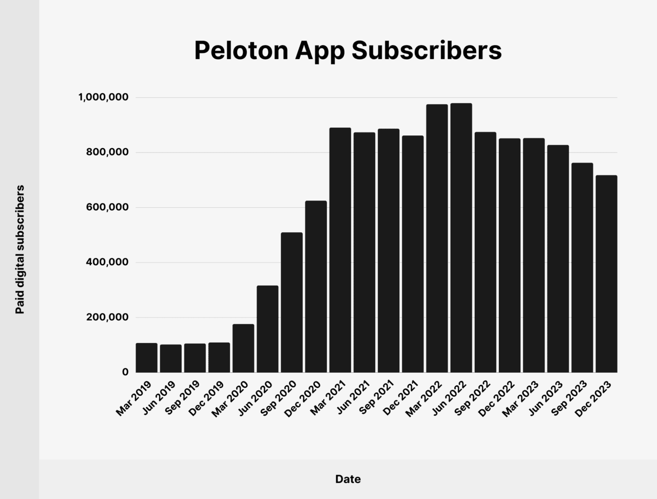 Peloton Subscriber and Revenue Statistics (2024)