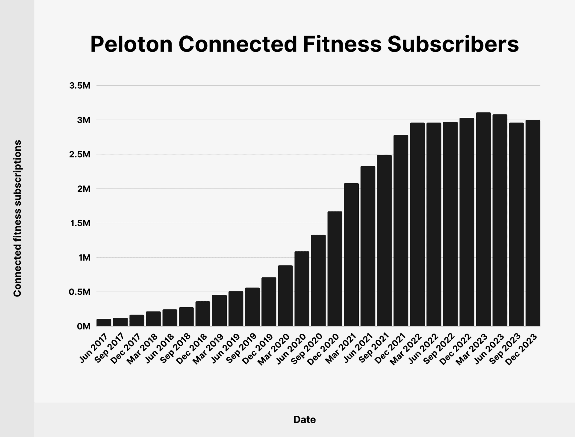 Peloton Subscriber and Revenue Statistics (2024) Peloton Subscriber and Revenue Statistics (2024)