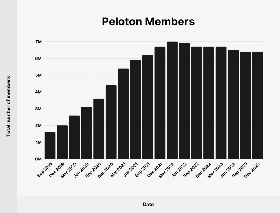 Peloton Subscriber and Revenue Statistics (2024) Peloton Subscriber and Revenue Statistics (2024)