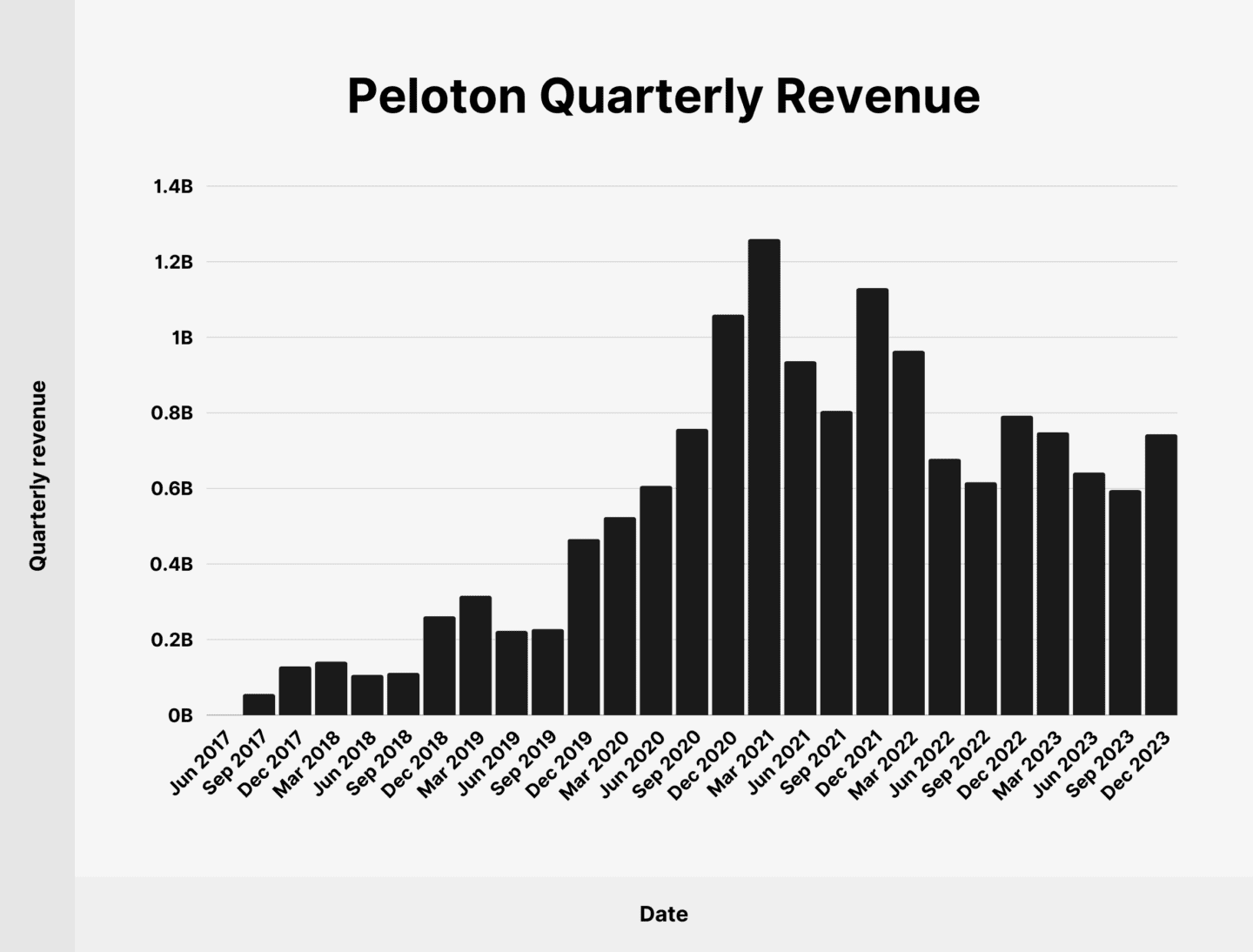 Peloton Subscriber and Revenue Statistics (2024)