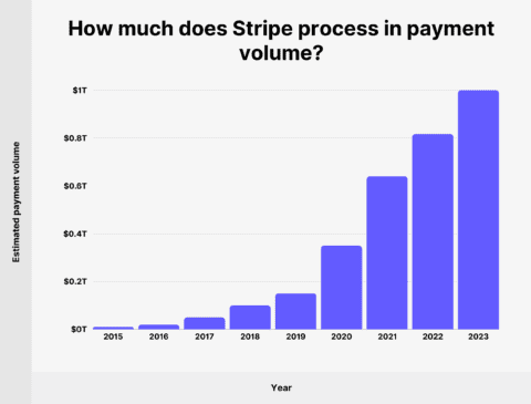 Stripe Revenue and Growth Statistics (2024)