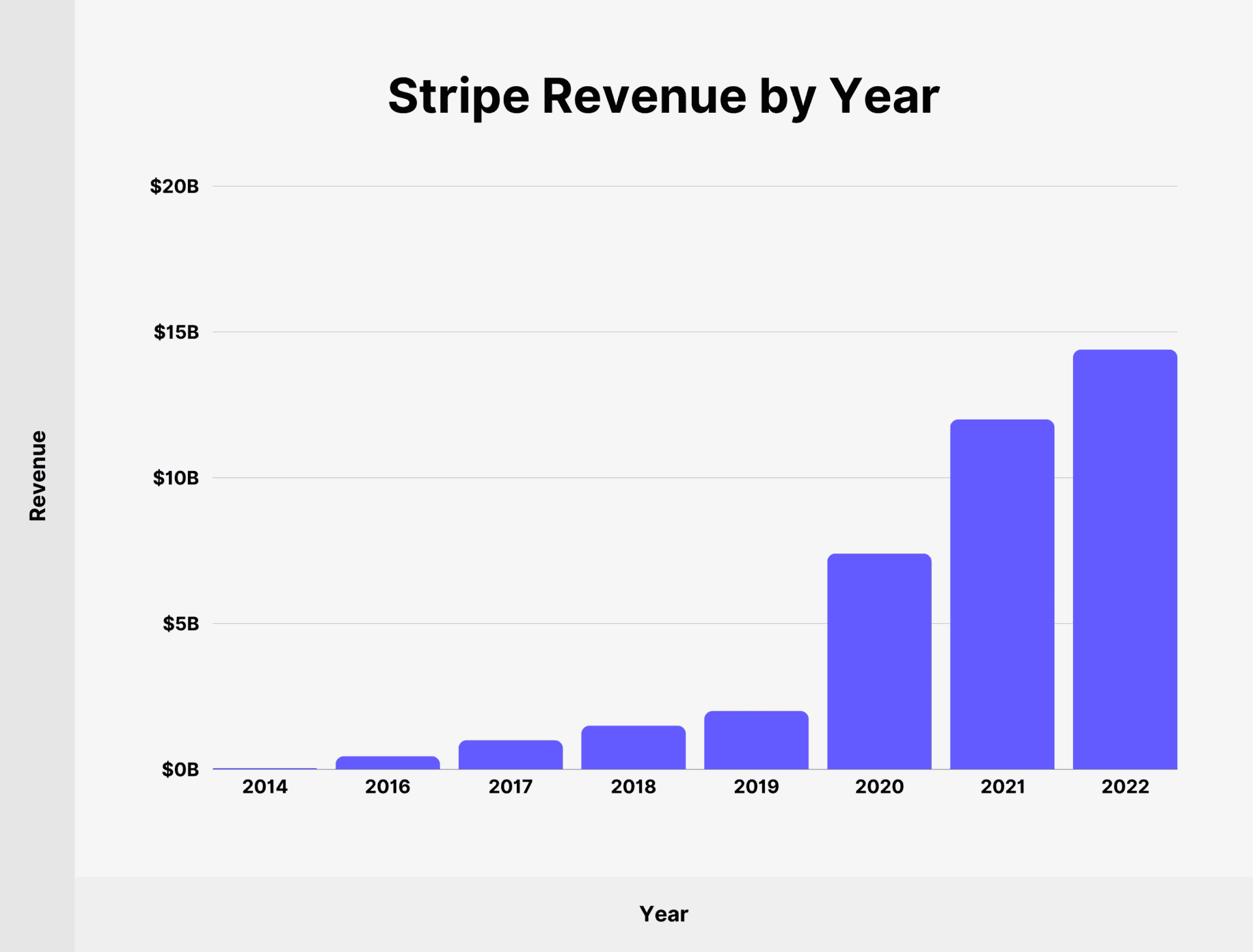 Stripe Revenue and Growth Statistics (2024)