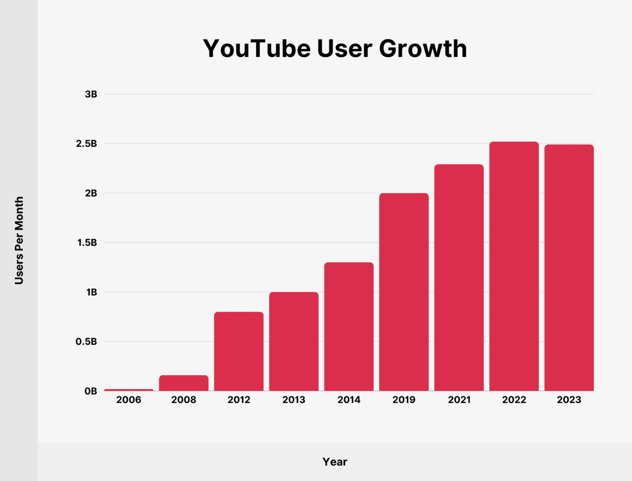 YouTube Stats: How Many People Use YouTube in 2024?