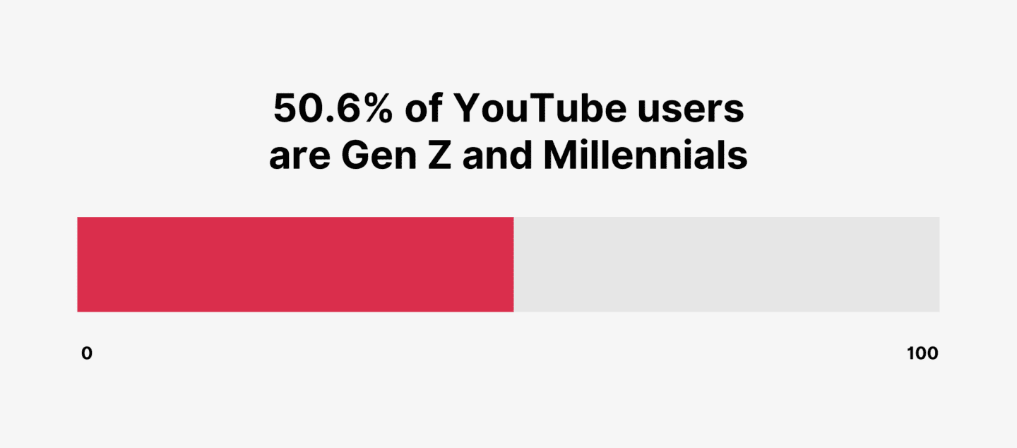 YouTube Stats: How Many People Use YouTube?