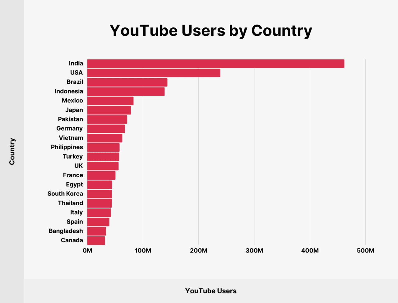 YouTube Stats: How Many People Use YouTube in 2024?