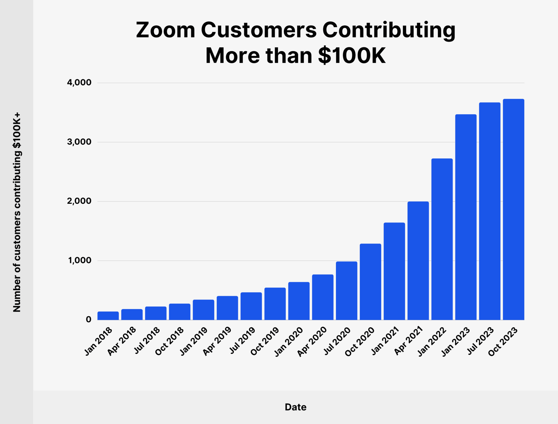 Zoom User Stats: How Many People Use Zoom?