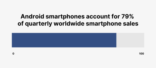 iPhone vs. Android User & Revenue Statistics (2025)