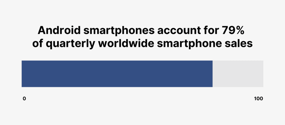 iPhone vs. Android User & Revenue Statistics (2025)