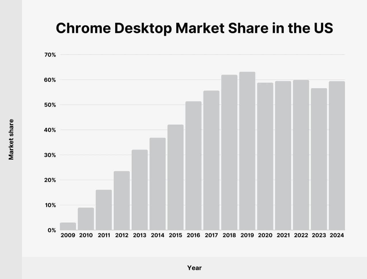 Google Chrome Statistics for 2024