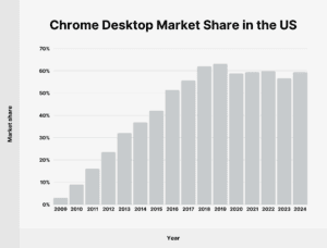 Google Chrome Statistics for 2024