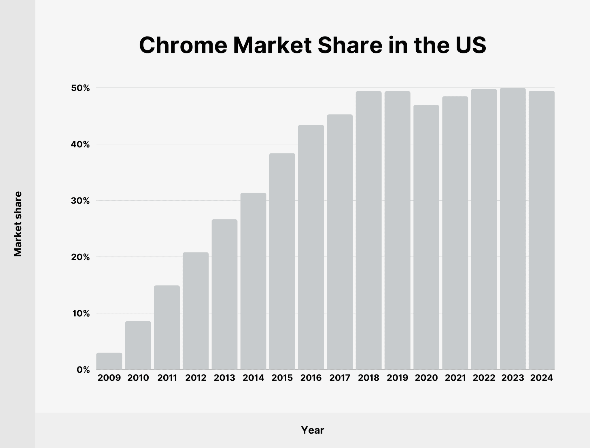 Google Chrome Statistics for 2024