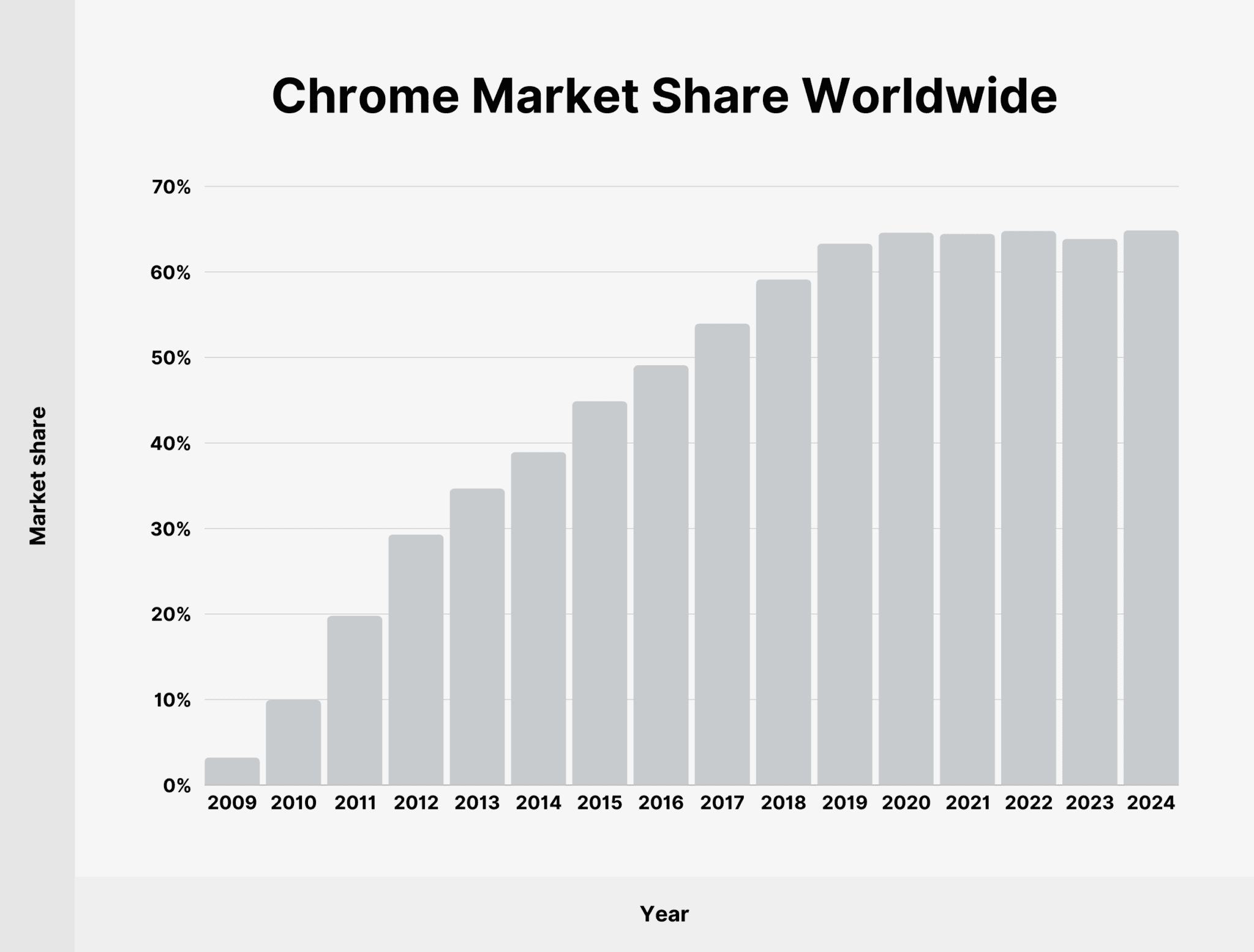 Google Chrome Statistics for 2024