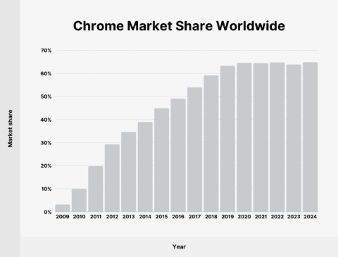 Google Chrome Statistics for 2024