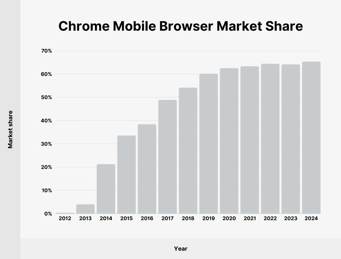 Google Chrome Statistics for 2024