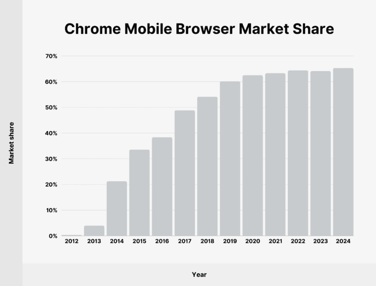 Google Chrome Statistics for 2024
